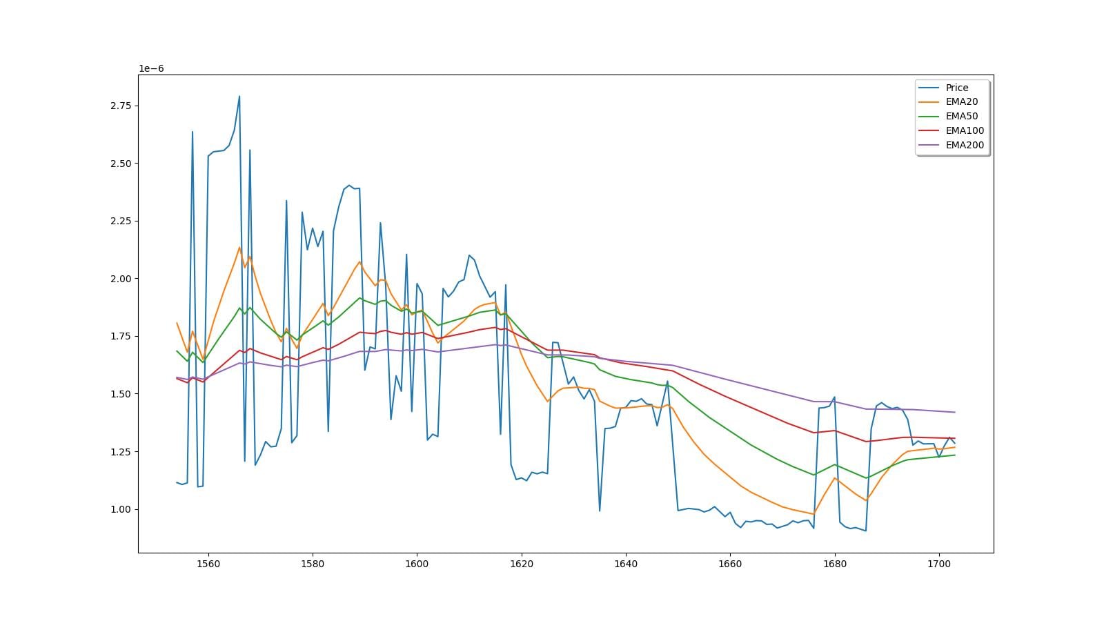 Kangal Exponential Moving Averages