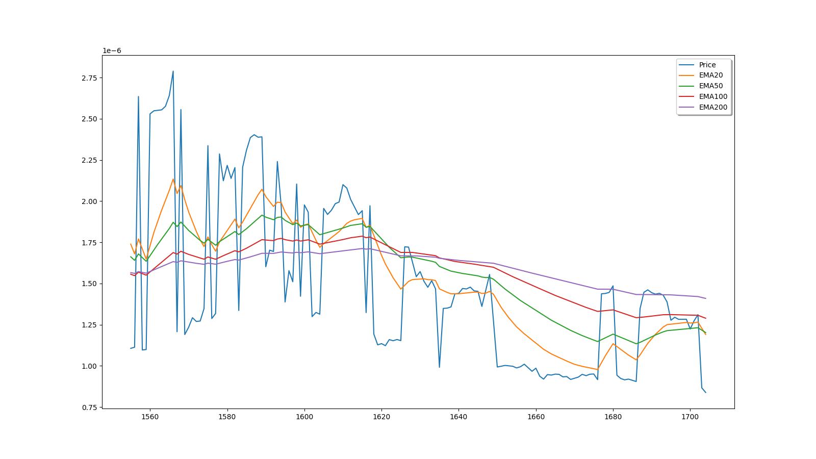 Kangal Exponential Moving Averages