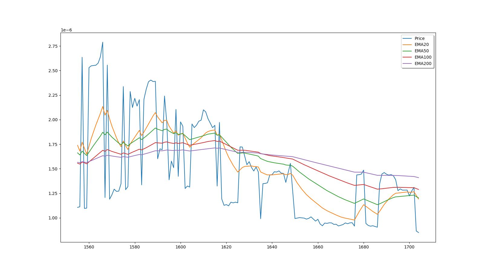 Kangal Exponential Moving Averages