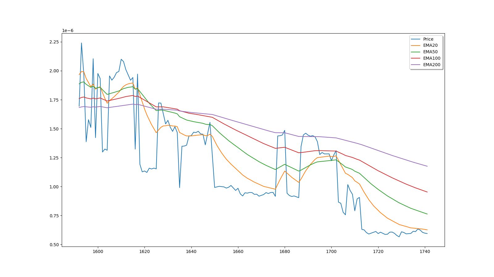 Kangal Exponential Moving Averages