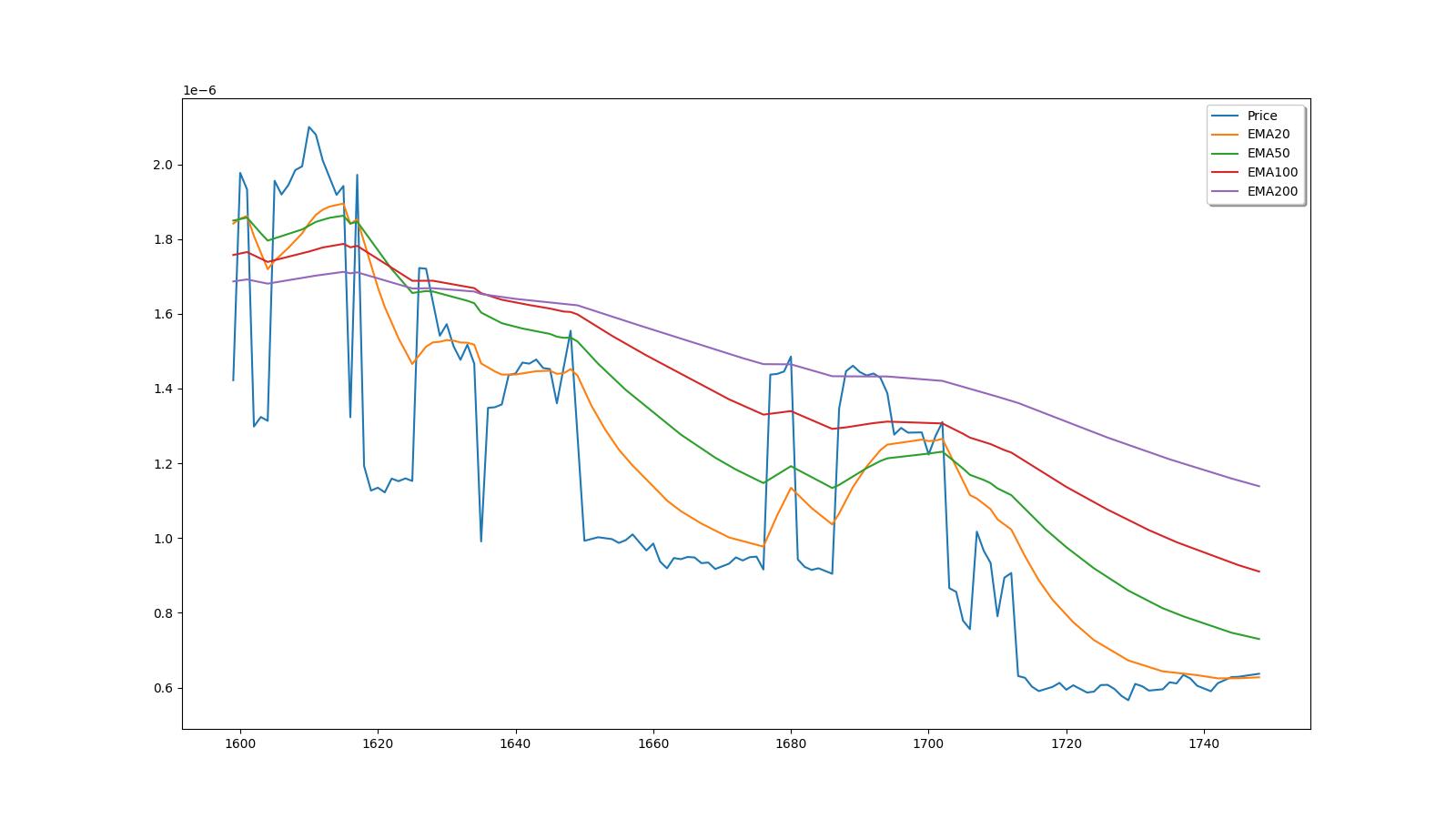 Kangal Exponential Moving Averages