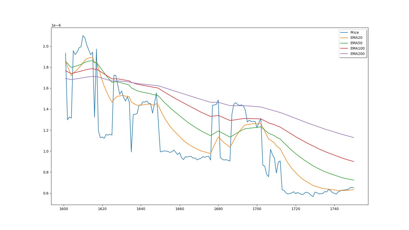 Kangal Exponential Moving Averages