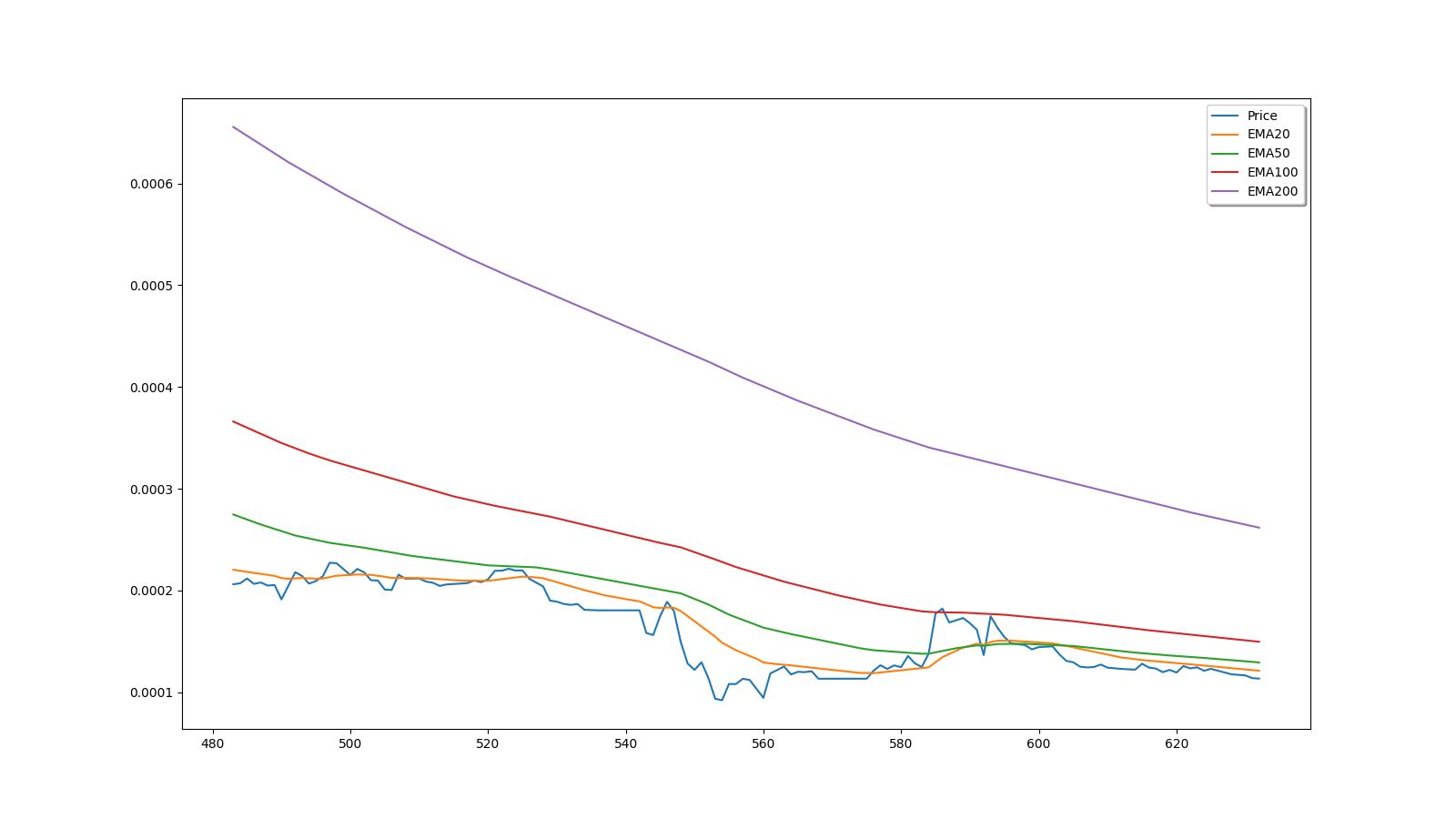 Kangamoon Exponential Moving Averages