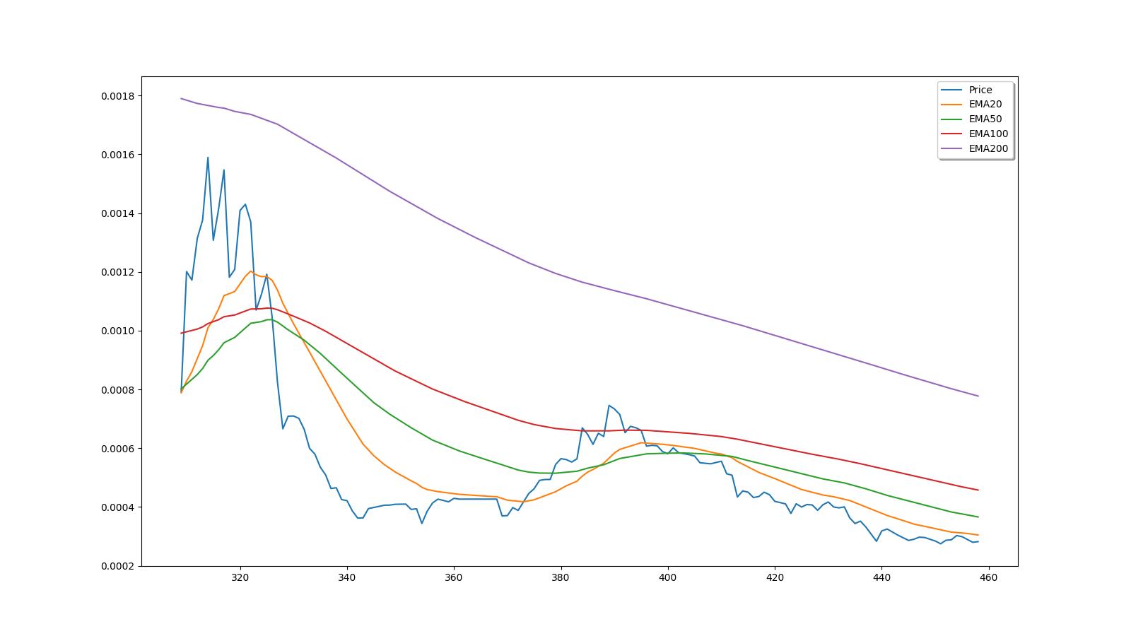 Kangamoon Exponential Moving Averages
