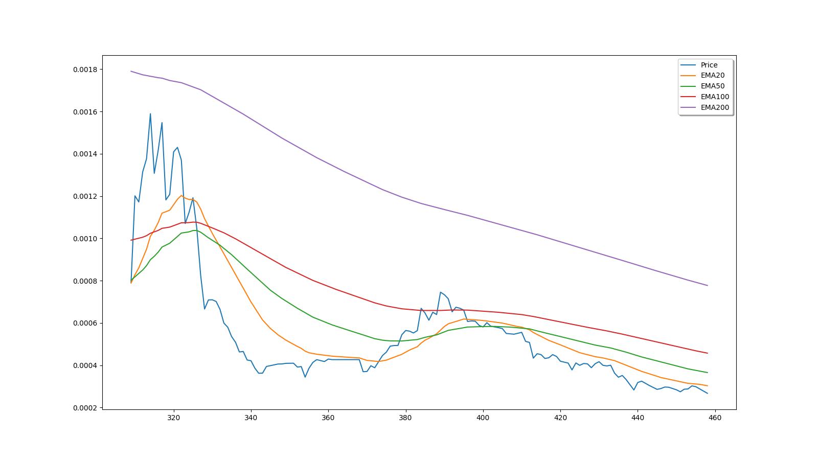 Kangamoon Exponential Moving Averages