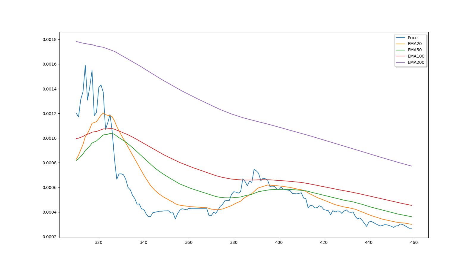 Kangamoon Exponential Moving Averages