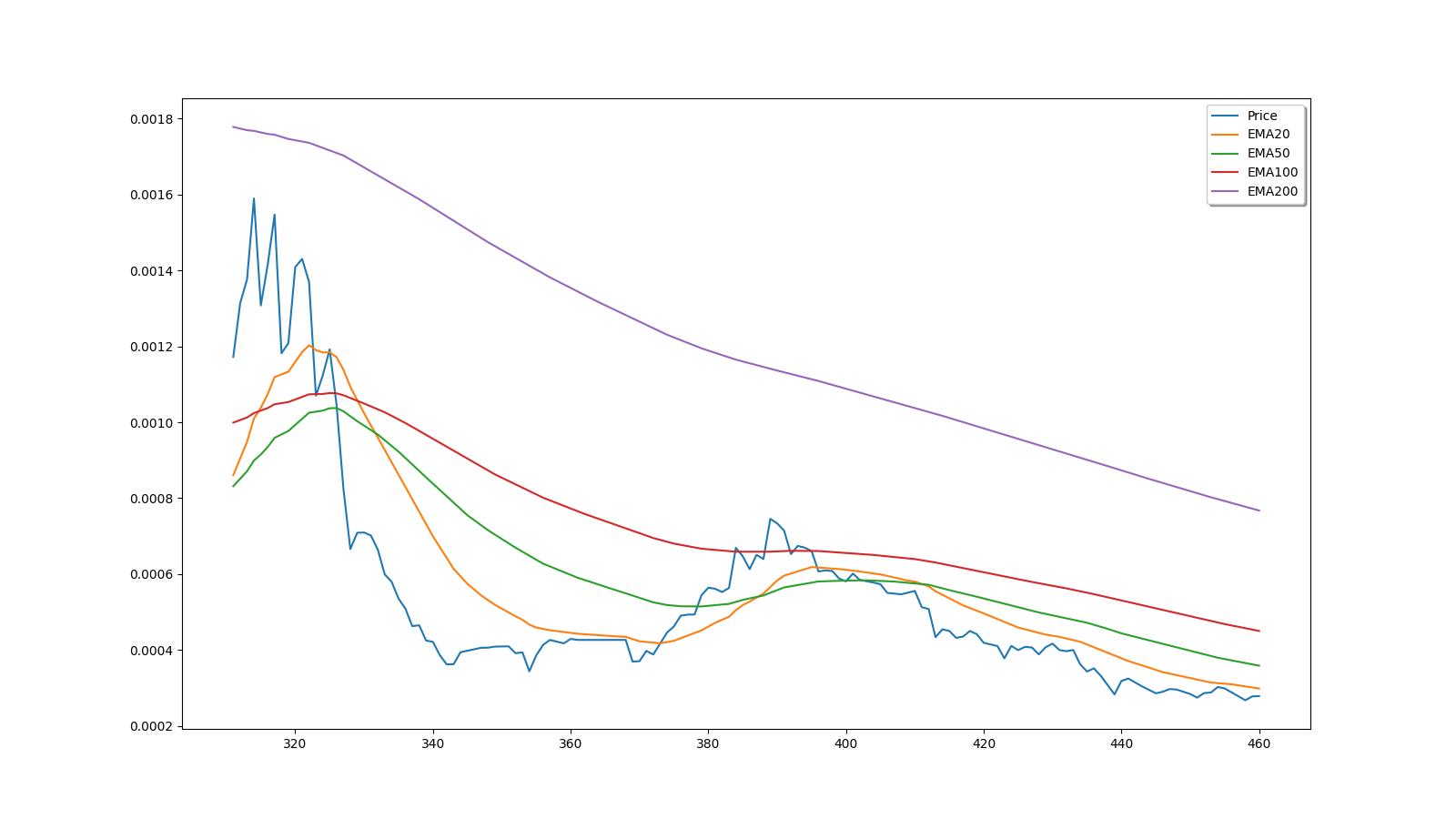 Kangamoon Exponential Moving Averages