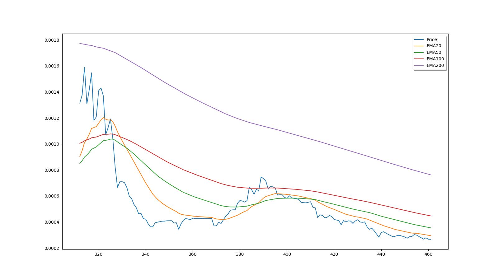 Kangamoon Exponential Moving Averages