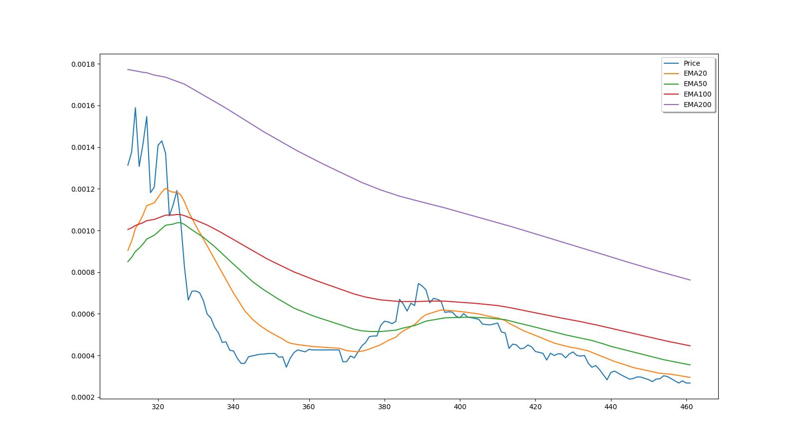 Kangamoon Exponential Moving Averages