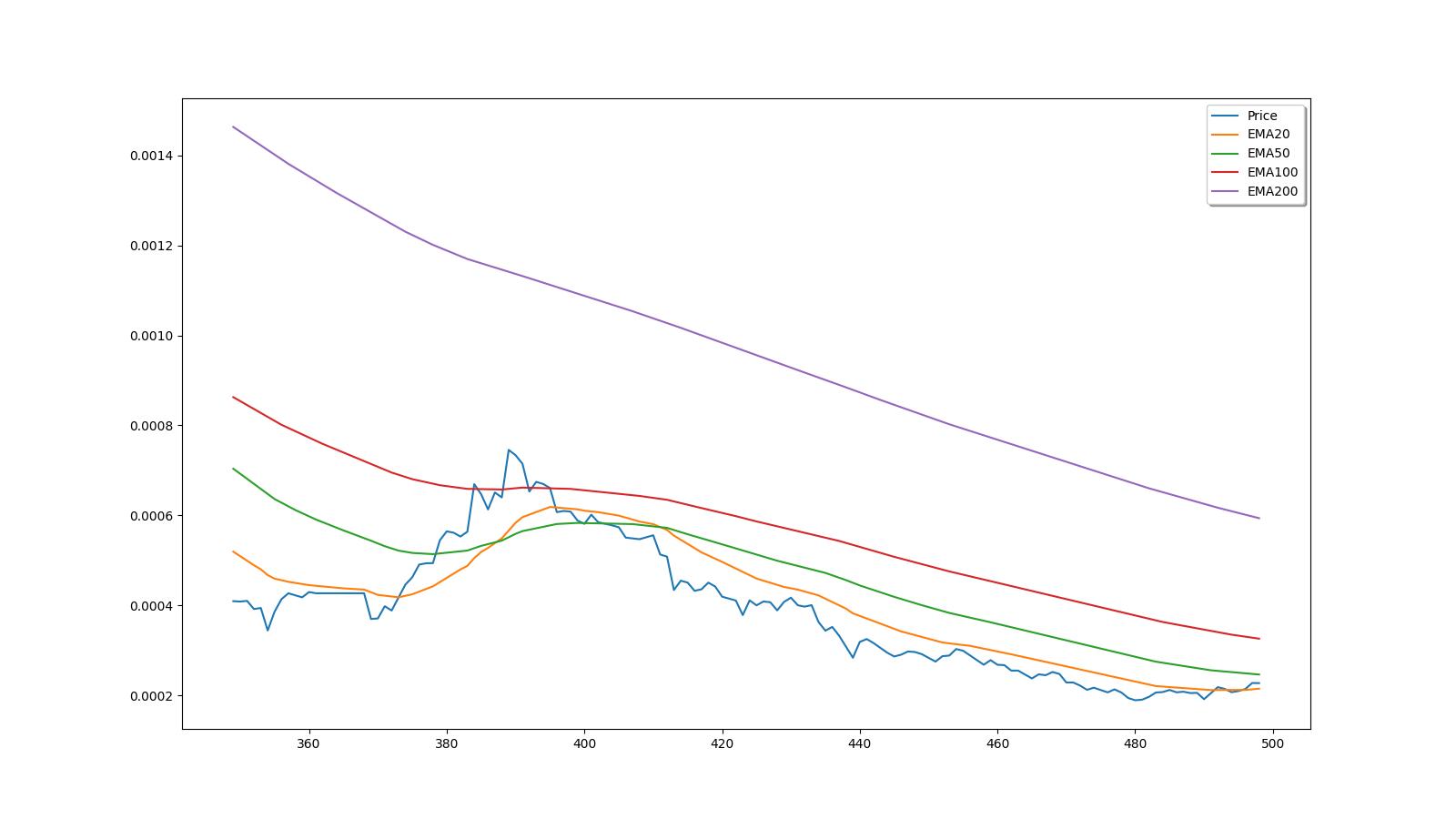 Kangamoon Exponential Moving Averages