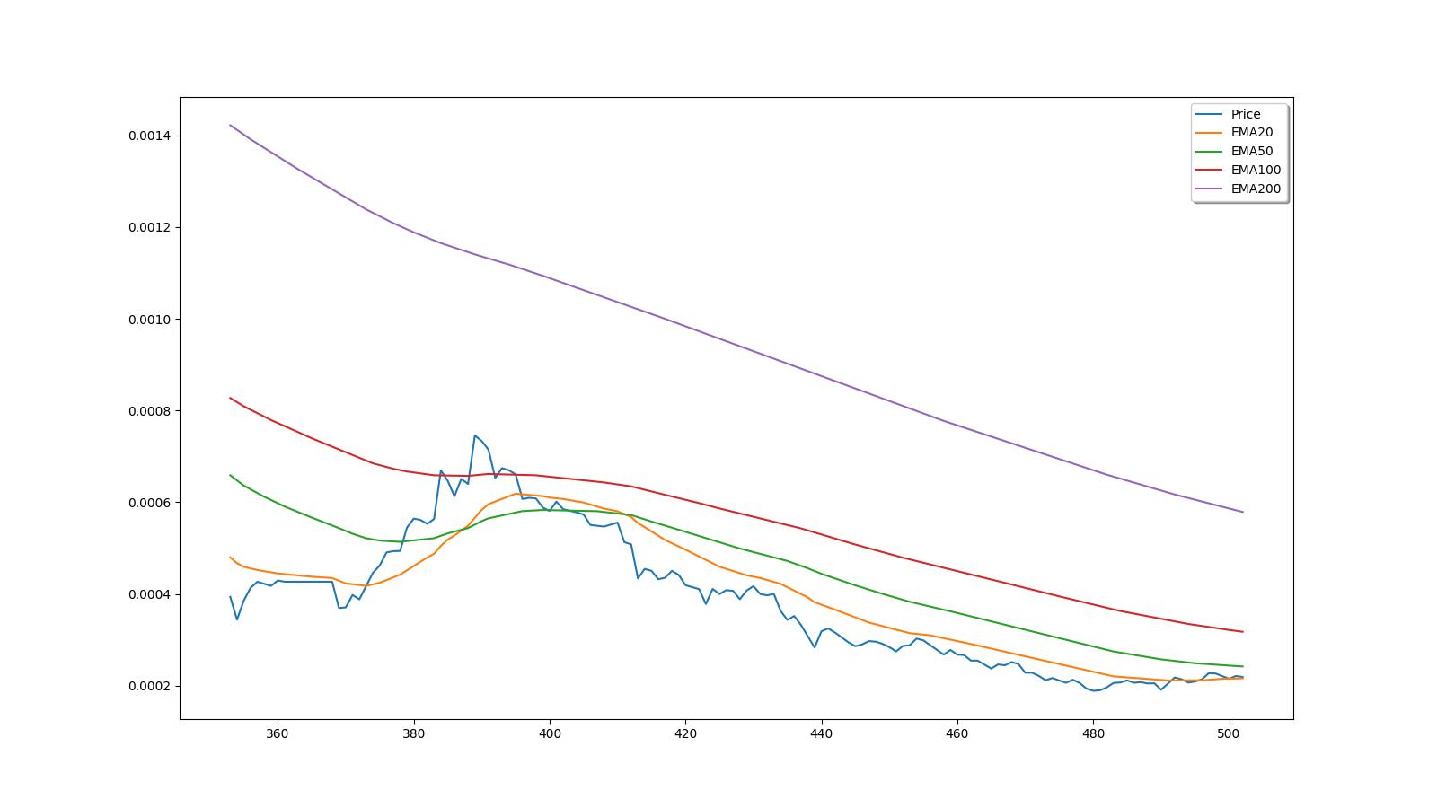 Kangamoon Exponential Moving Averages