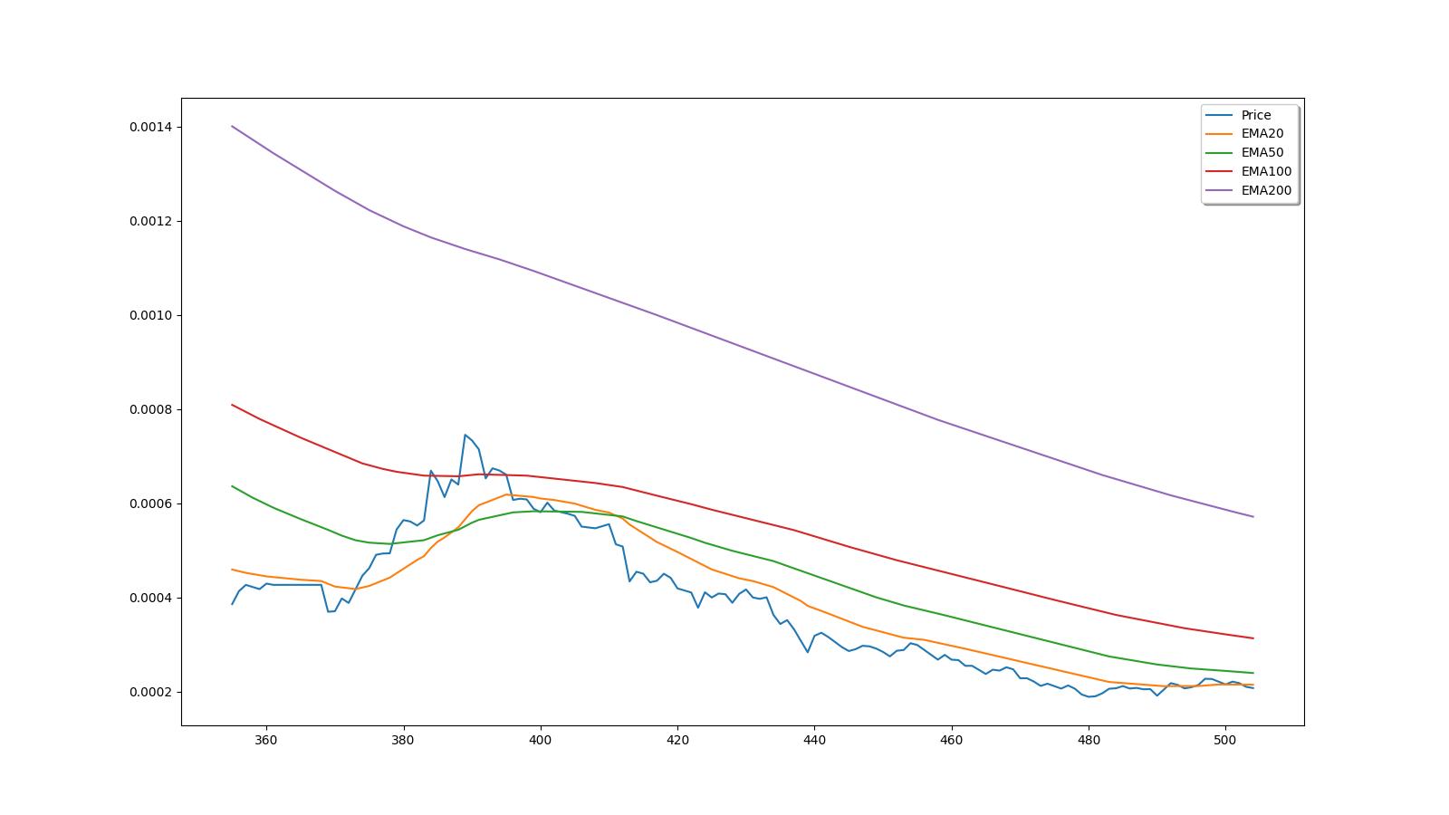 Kangamoon Exponential Moving Averages