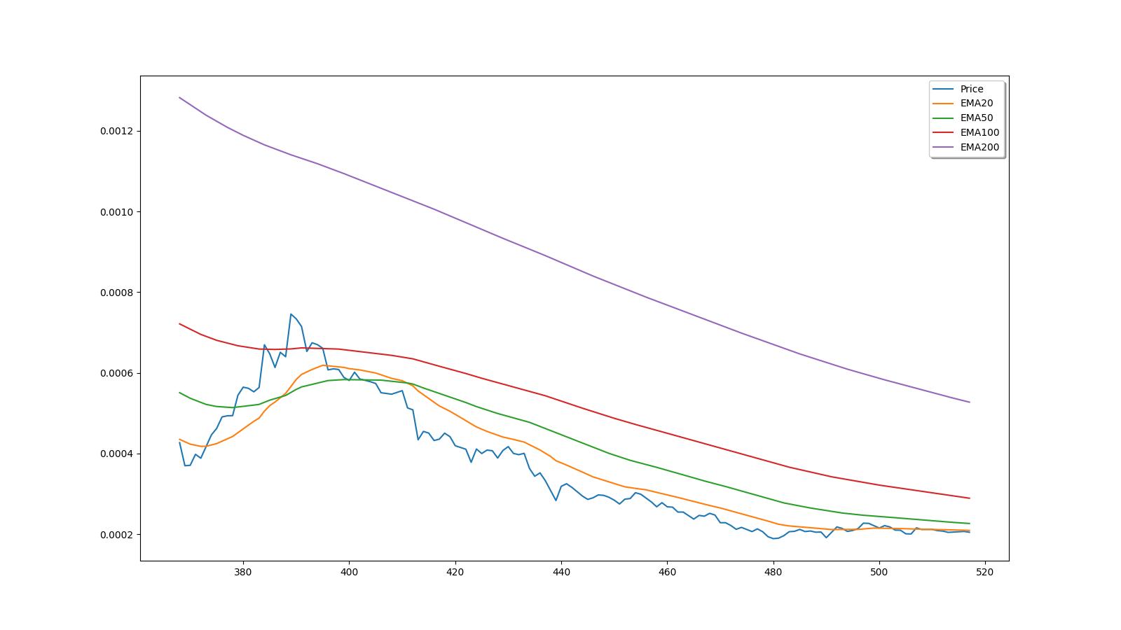 Kangamoon Exponential Moving Averages
