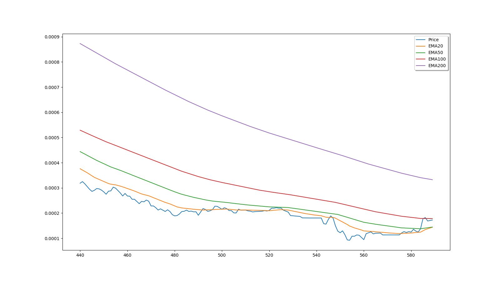 Kangamoon Exponential Moving Averages