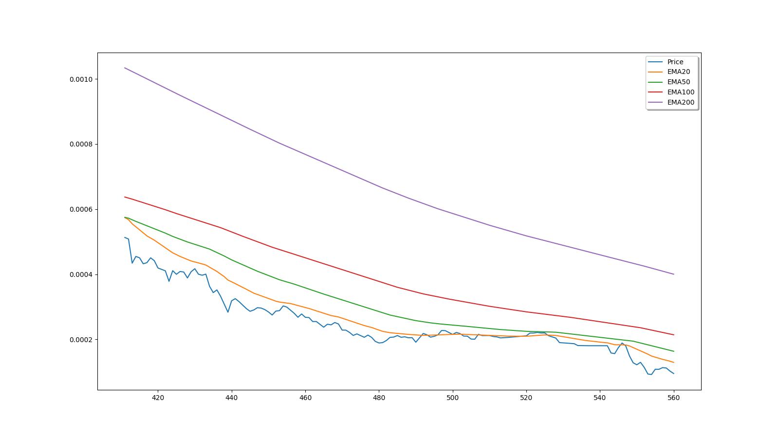 Kangamoon Exponential Moving Averages