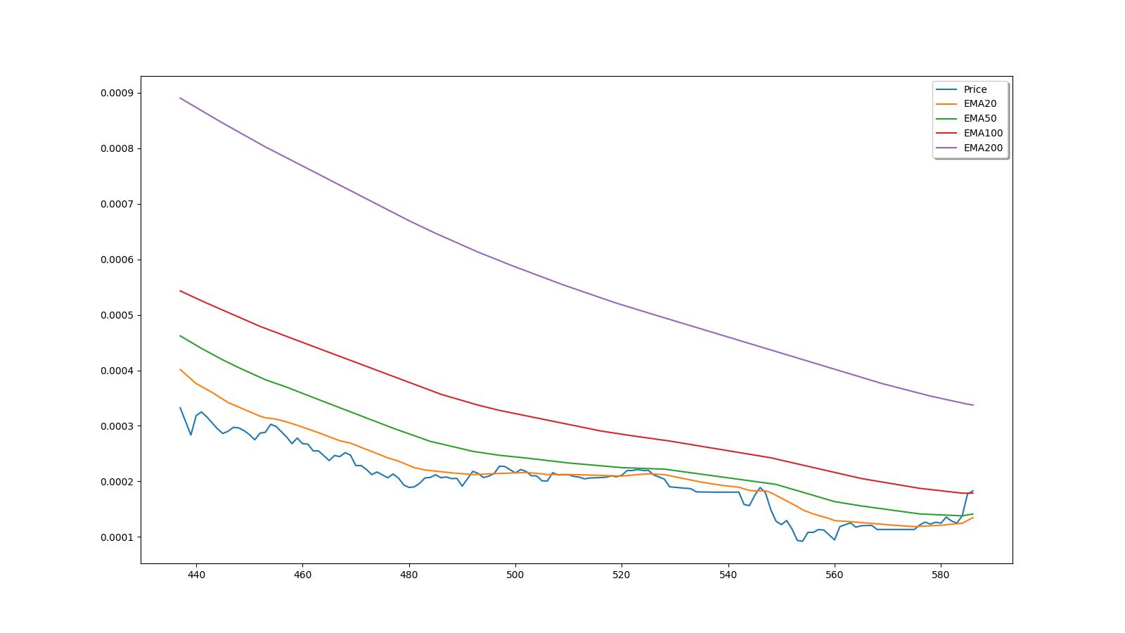 Kangamoon Exponential Moving Averages