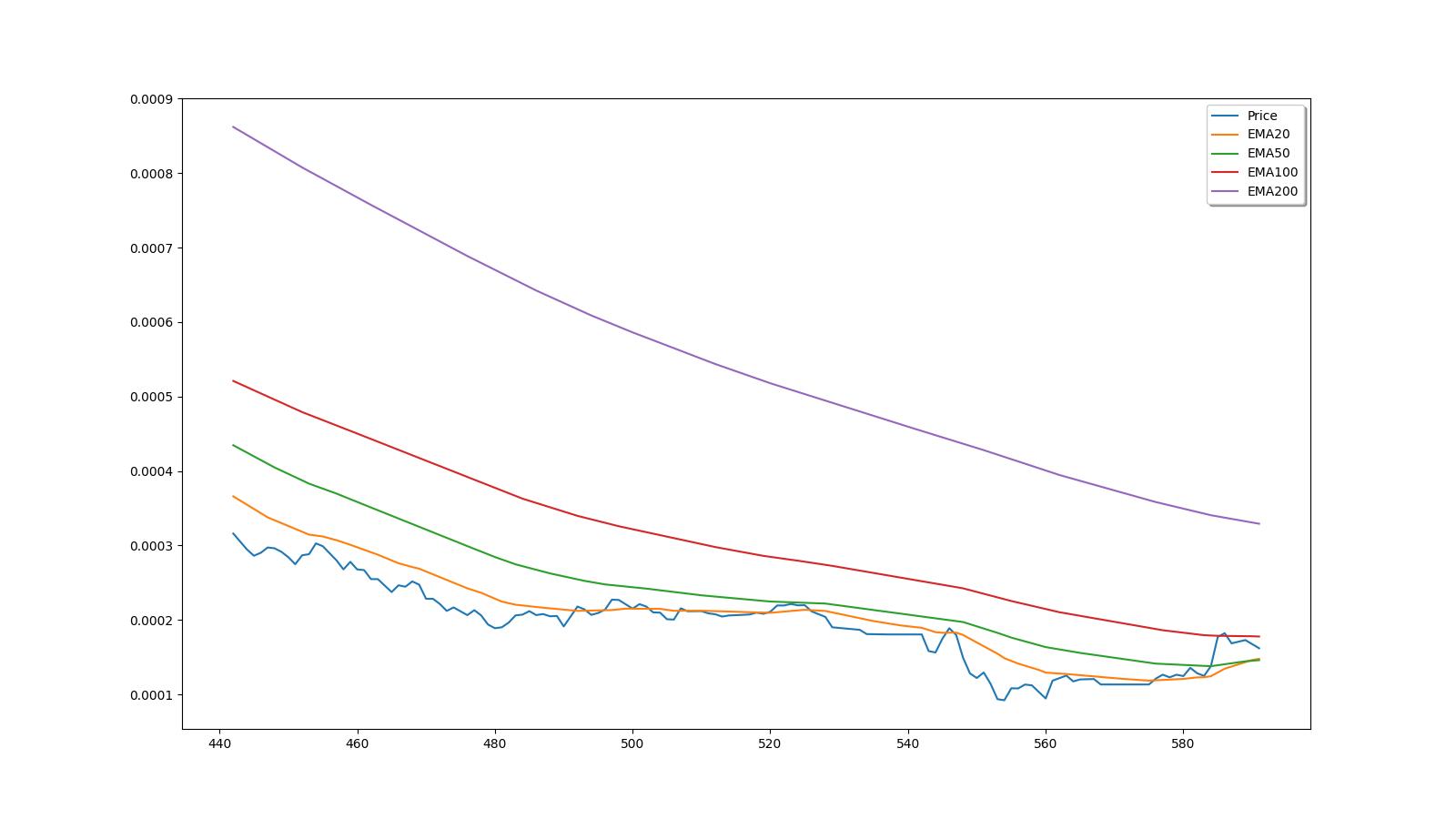Kangamoon Exponential Moving Averages