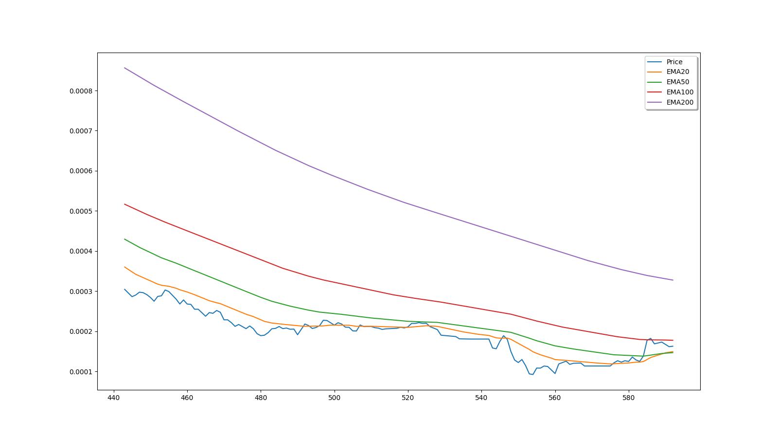 Kangamoon Exponential Moving Averages