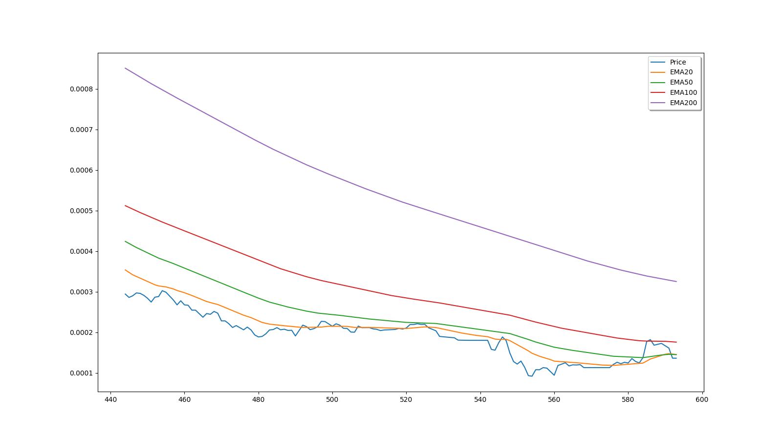 Kangamoon Exponential Moving Averages