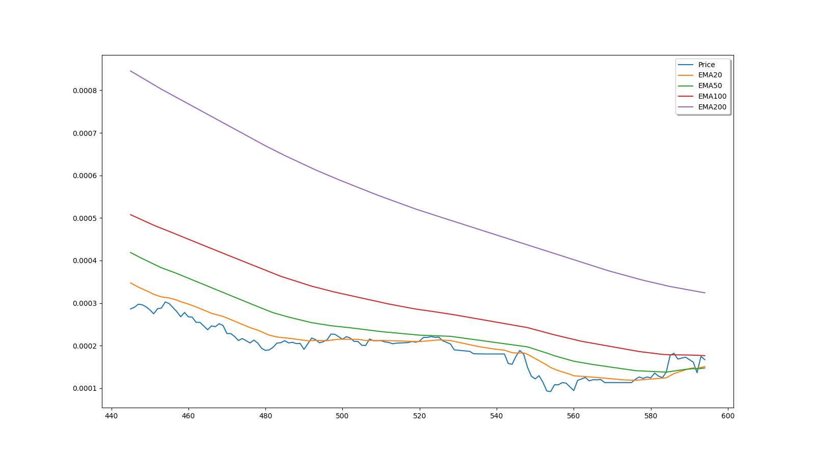 Kangamoon Exponential Moving Averages