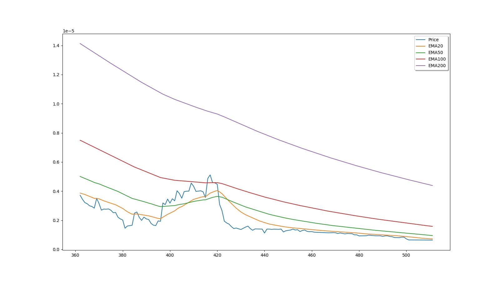 KANGO Exponential Moving Averages