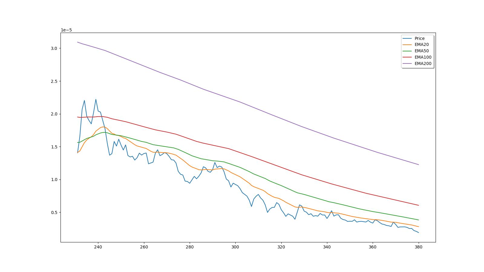 KANGO Exponential Moving Averages