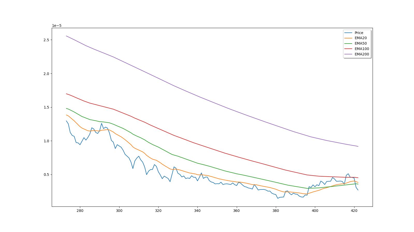 KANGO Exponential Moving Averages