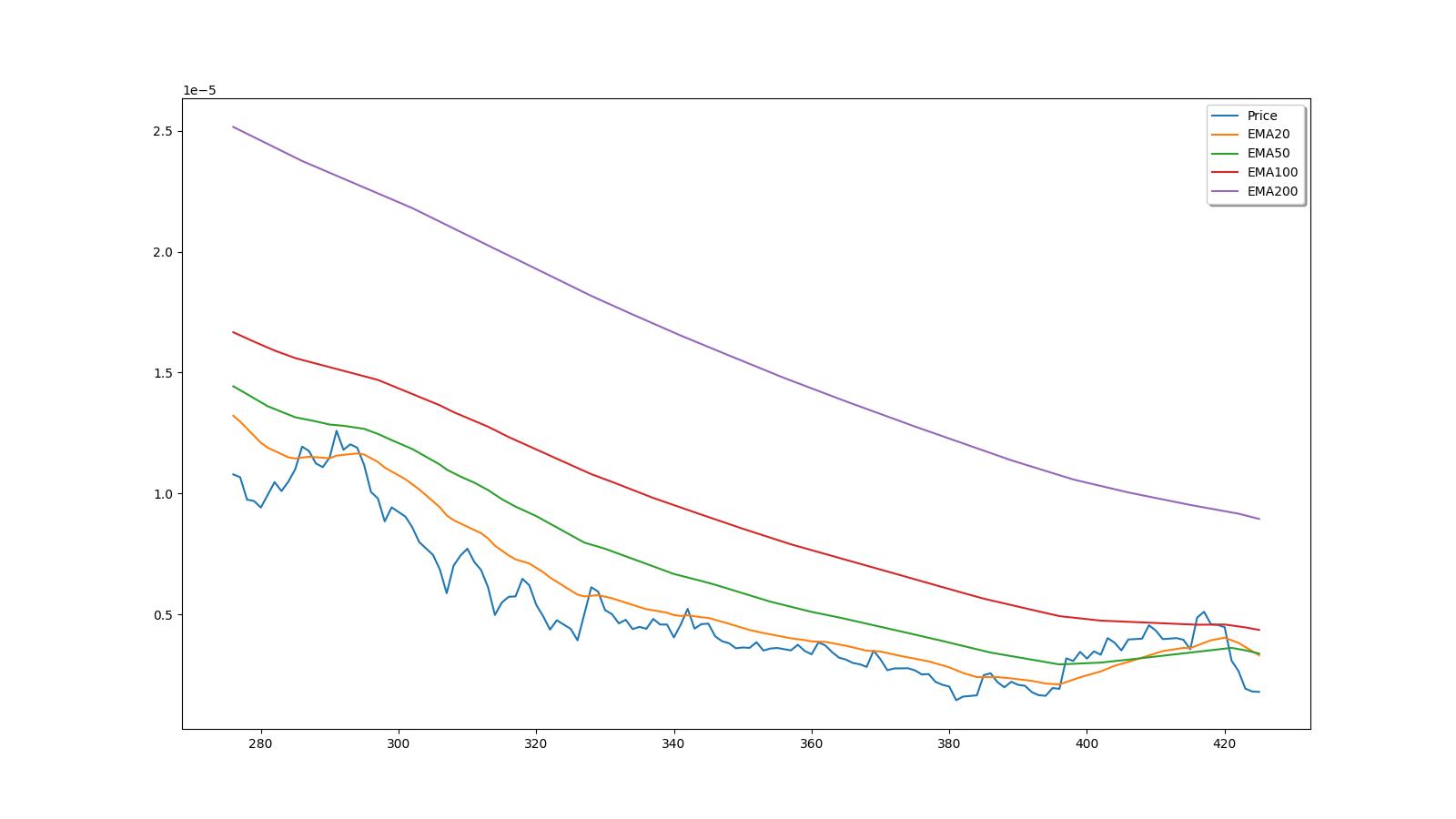 KANGO Exponential Moving Averages