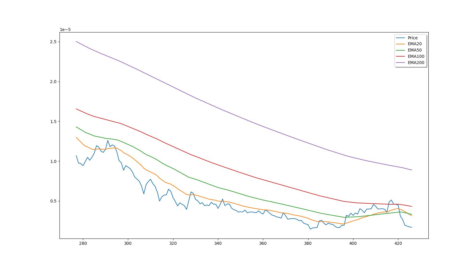 KANGO Exponential Moving Averages