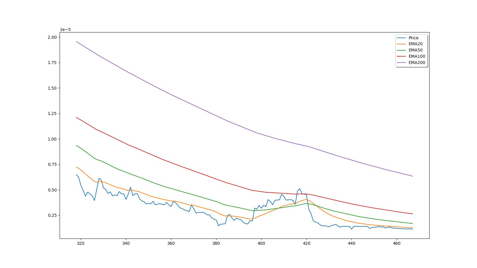 KANGO Exponential Moving Averages