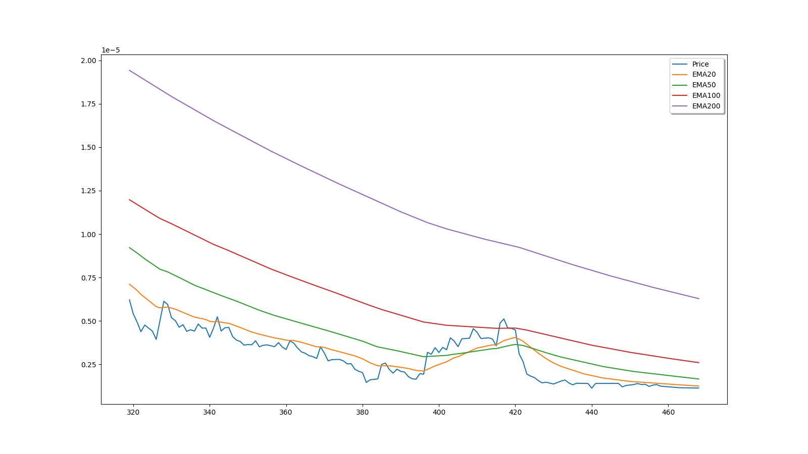 KANGO Exponential Moving Averages