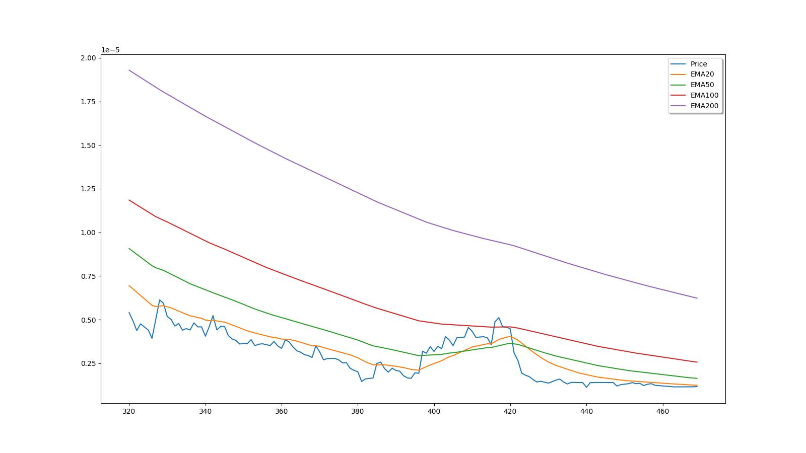 KANGO Exponential Moving Averages