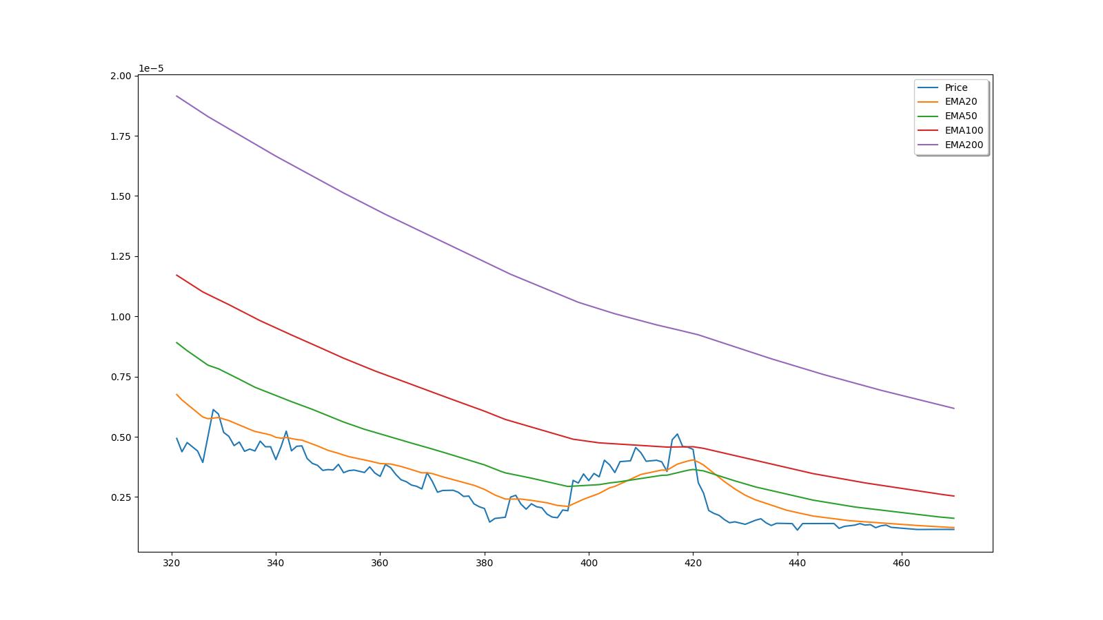 KANGO Exponential Moving Averages