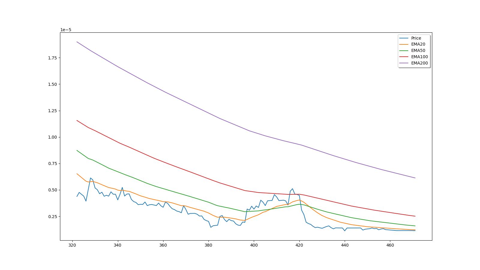 KANGO Exponential Moving Averages