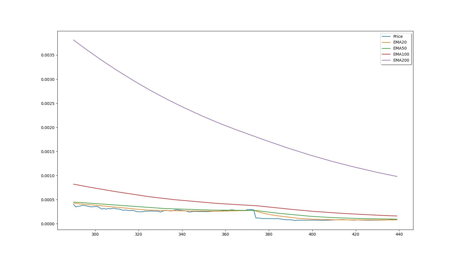 KanzzAI Exponential Moving Averages