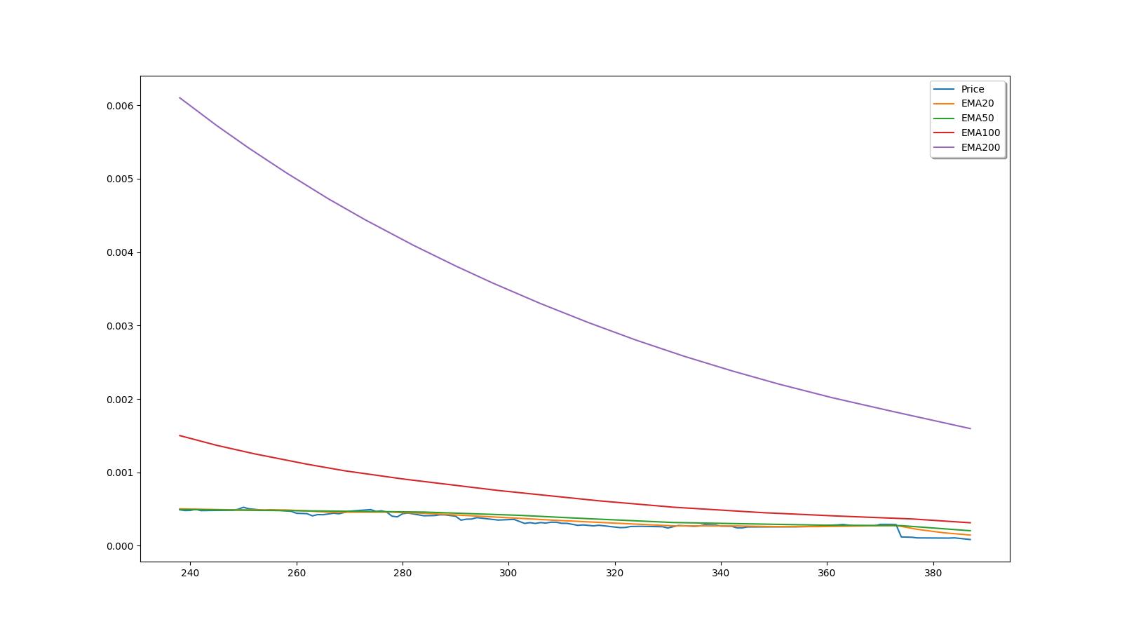 KanzzAI Exponential Moving Averages