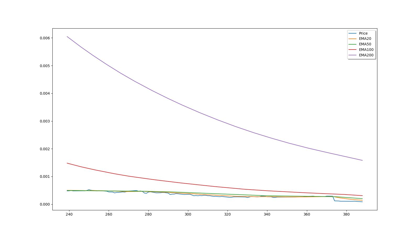 KanzzAI Exponential Moving Averages