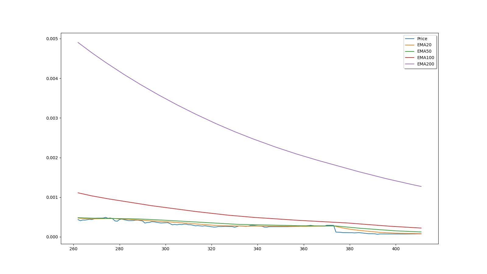 KanzzAI Exponential Moving Averages