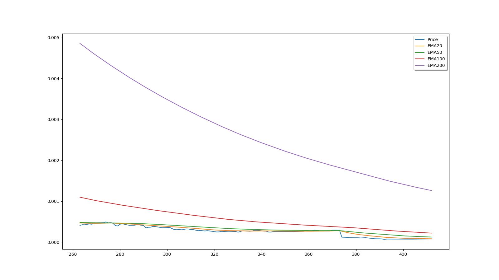 KanzzAI Exponential Moving Averages