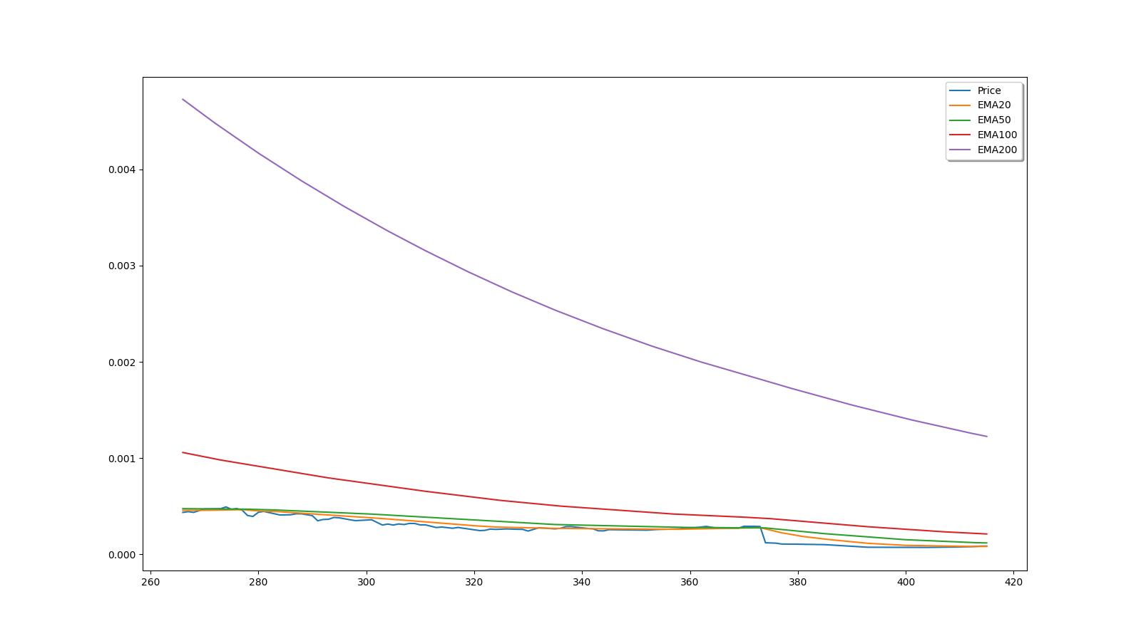 KanzzAI Exponential Moving Averages