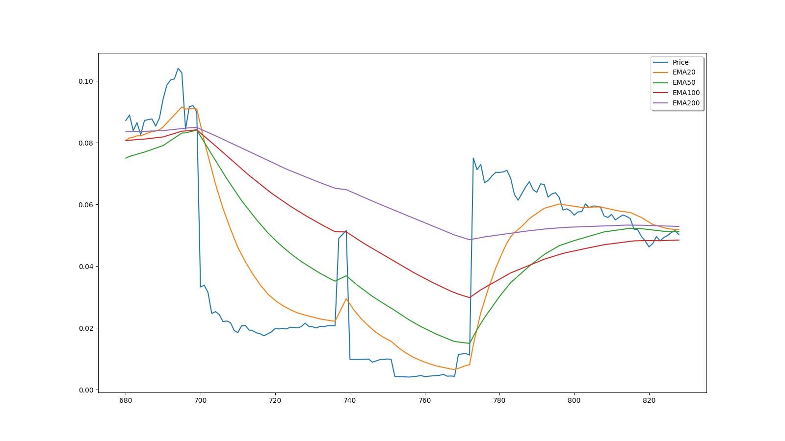 KAOSCANDY Exponential Moving Averages
