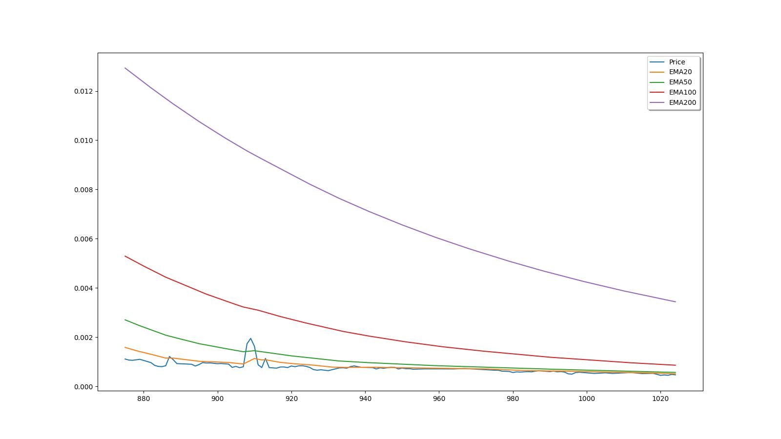 KAP Games Exponential Moving Averages