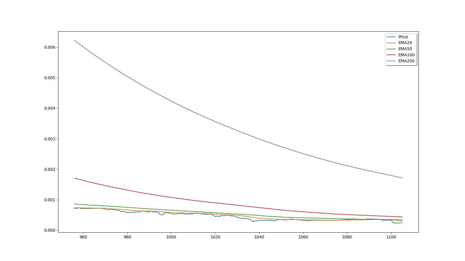 KAP Games Exponential Moving Averages