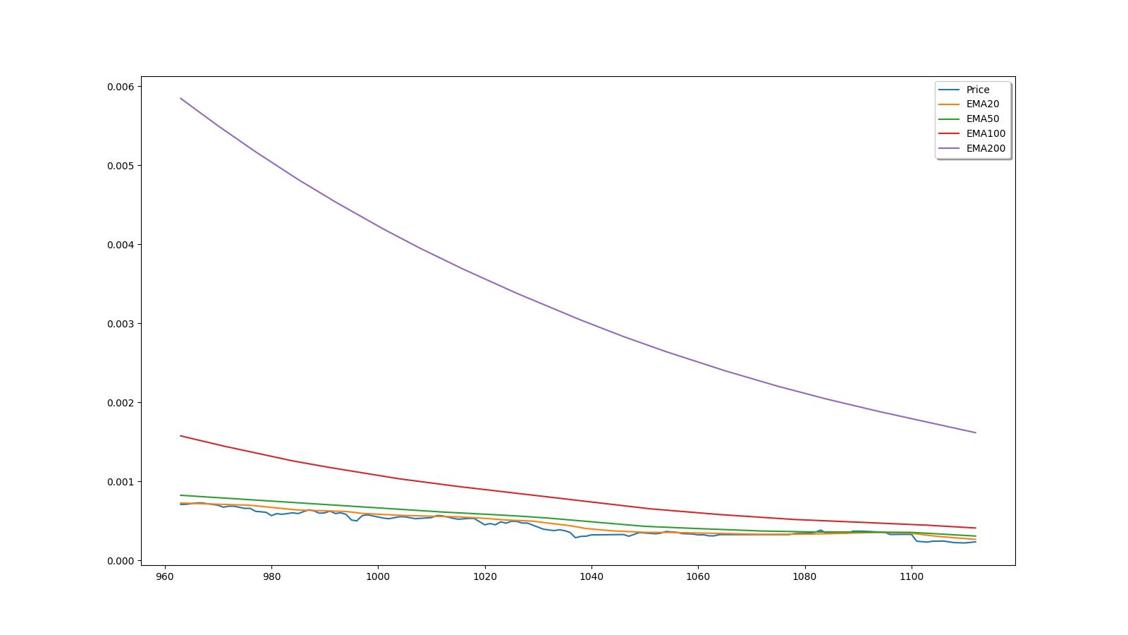 KAP Games Exponential Moving Averages