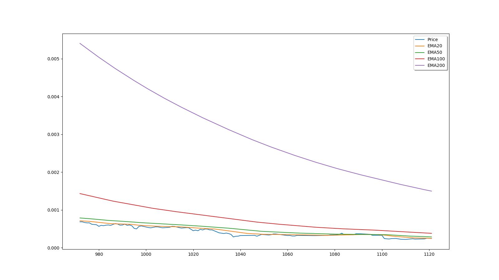 KAP Games Exponential Moving Averages