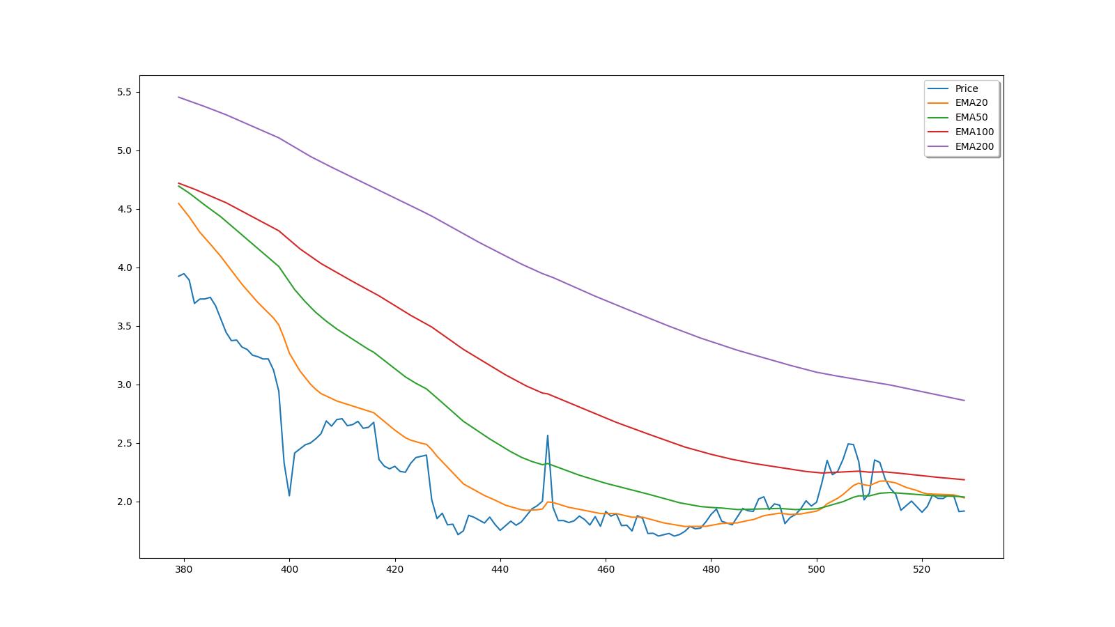 KARASOU Exponential Moving Averages