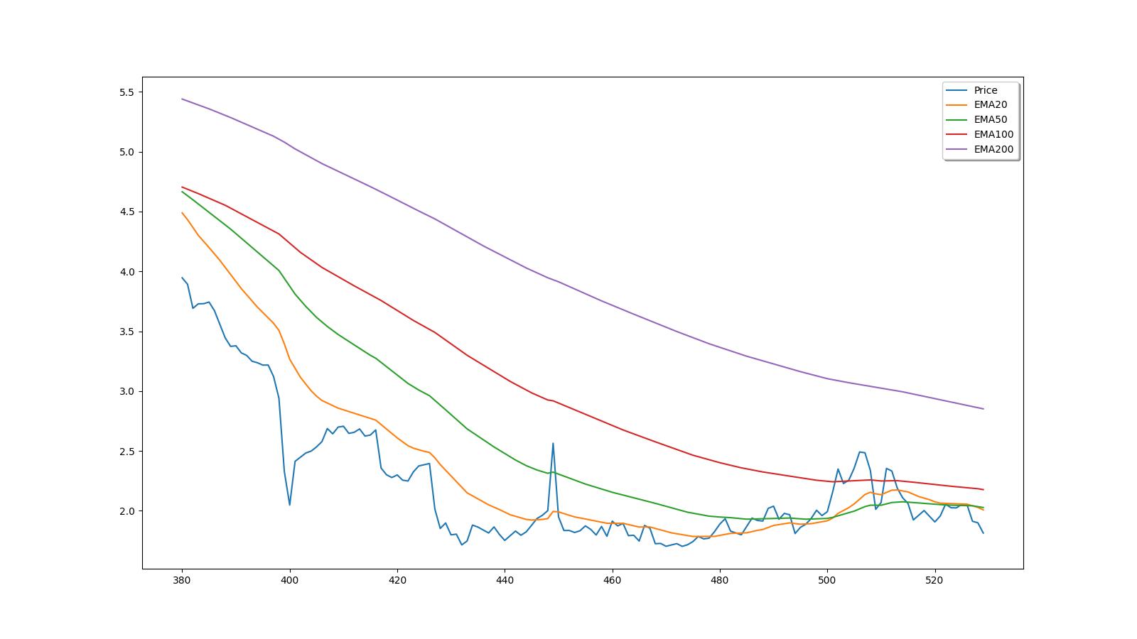 KARASOU Exponential Moving Averages
