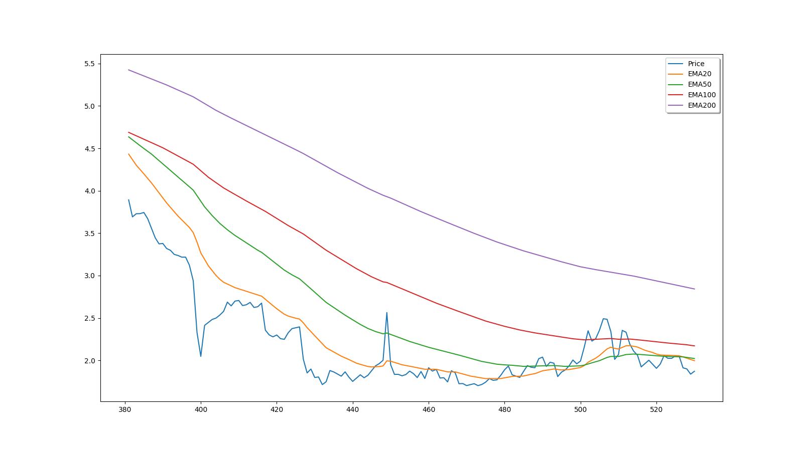 KARASOU Exponential Moving Averages