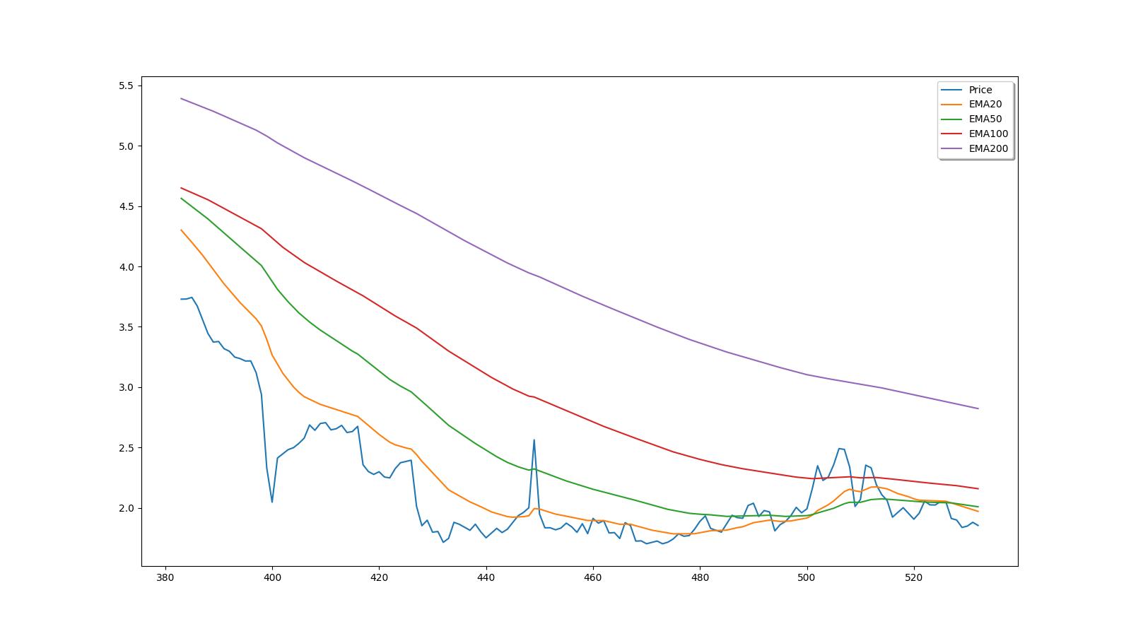 KARASOU Exponential Moving Averages