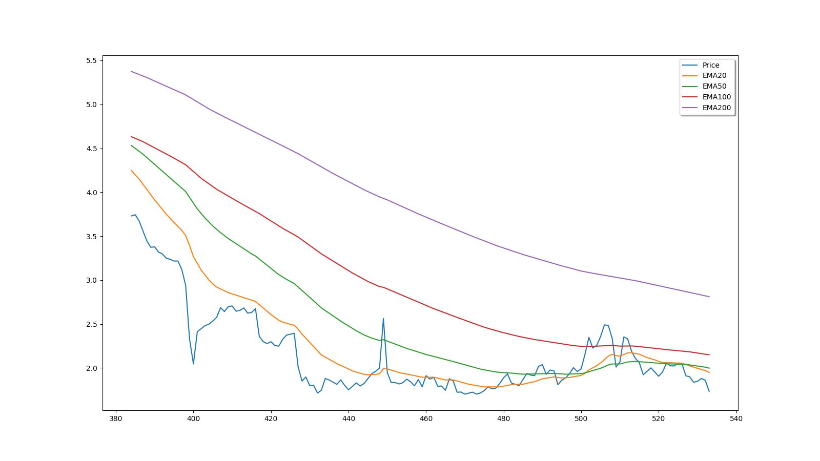 KARASOU Exponential Moving Averages